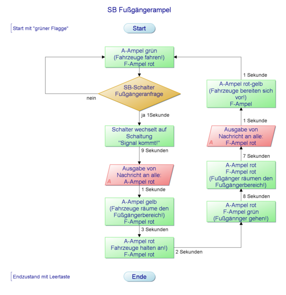Selbstbedienbare Fußgängerampel