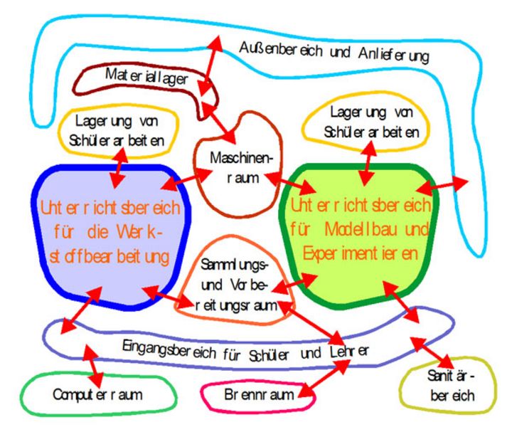 2.1 Allgemeine Hinweise zur Entwicklung eines Raumprogramms