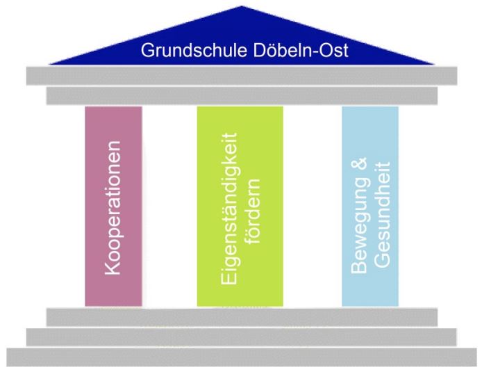 gsdoebelnost: Schulprogramm